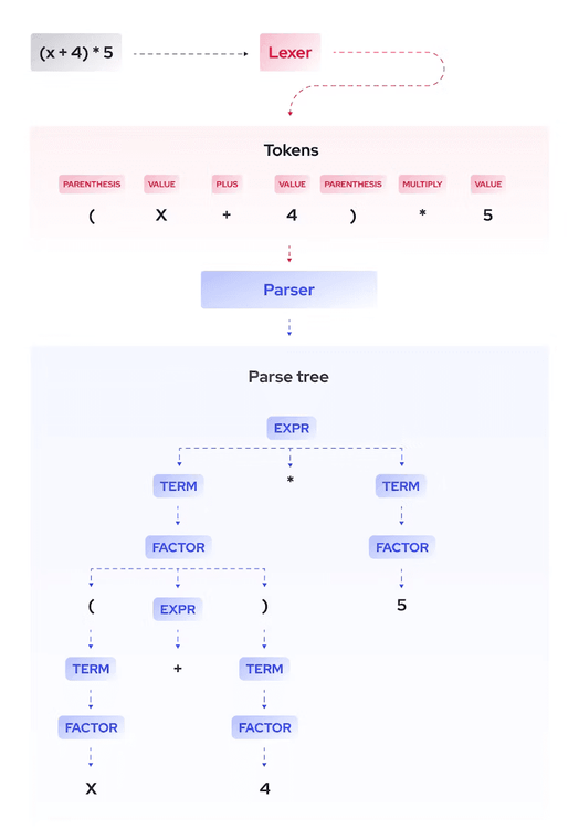 Everything you need to know about parsing - JobTatkal